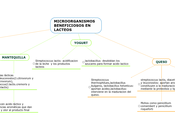 MICROORGANISMOS BENEFICIOSOS EN LACTEOS - Mind Map